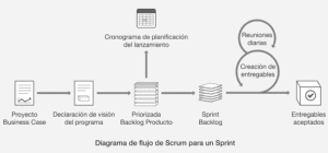 ¿El Scrum está de moda? - Wolf Project Management
